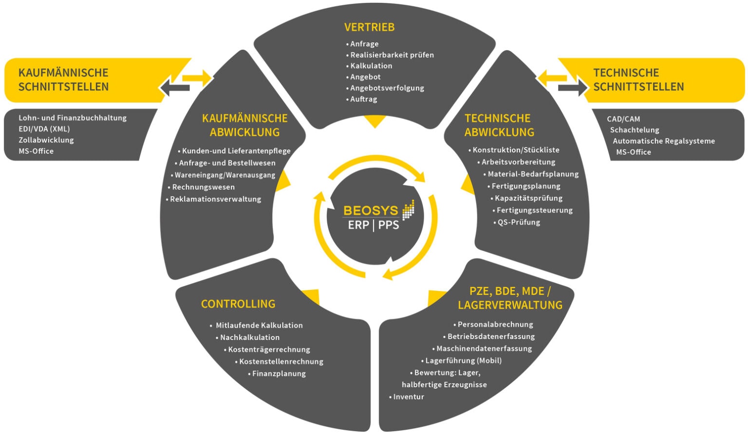 ERP | PPS-Software BEOSYS GmbH in Bocholt
